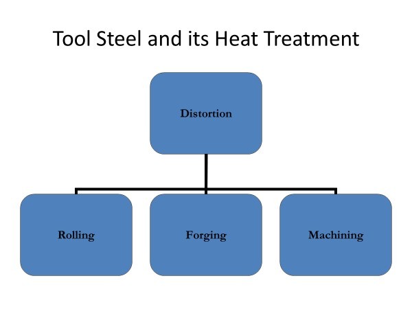 The Heat Treatment of Tool Steels By David Pye | The Monty